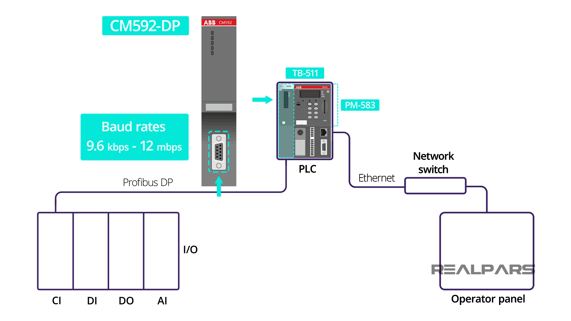 تطبيق عملي باستخدام متحكمات PLC من شركة ABB